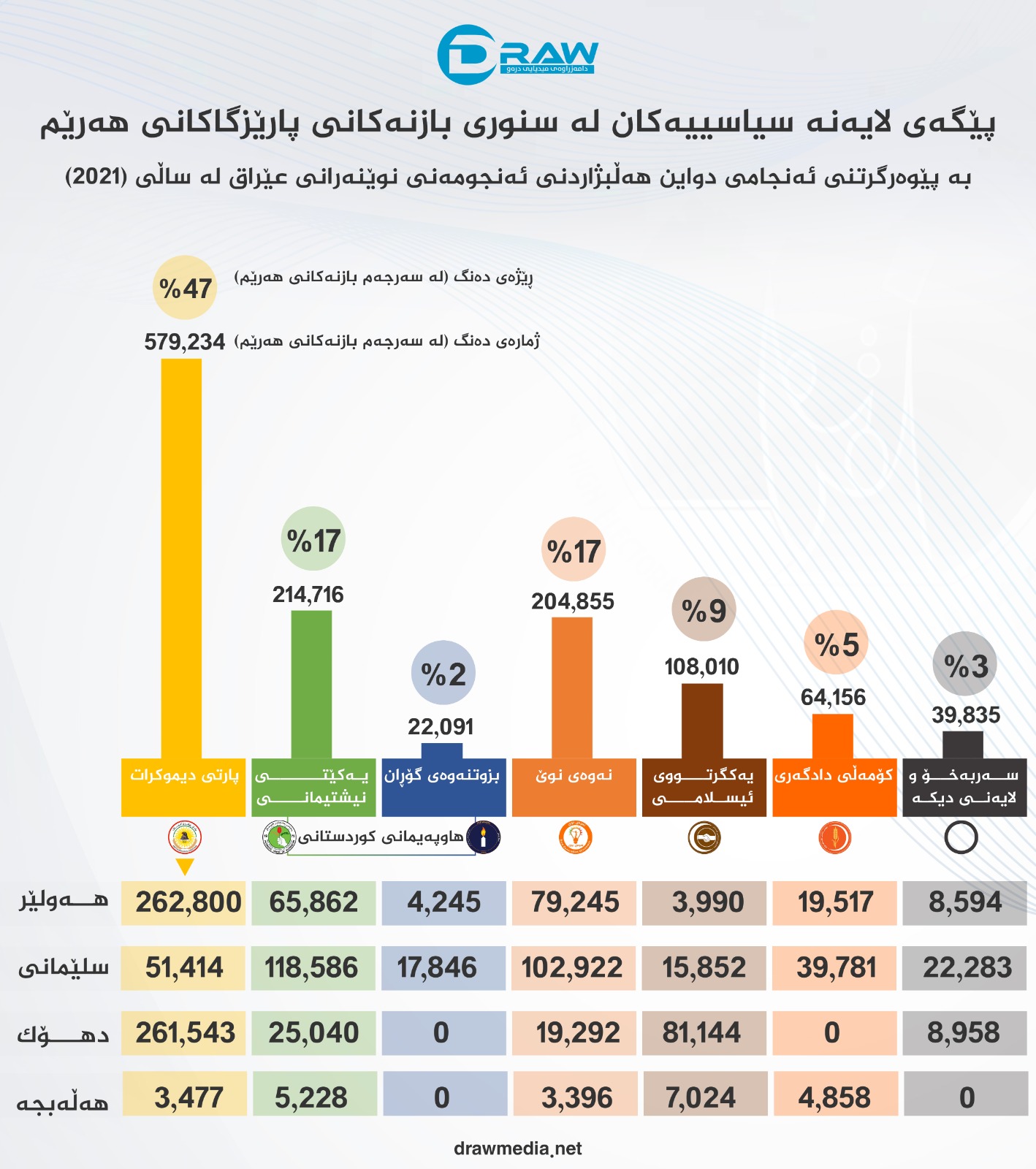 دەنگی حزبەكان لە پارێزگاكانی هەرێم لە هەڵبژاردنی 2021 Draw Media